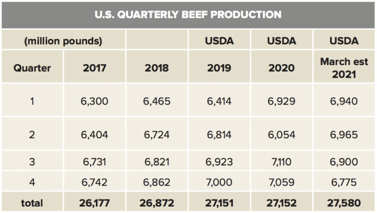 Consumer beef demand will increase by late fall - Grainews