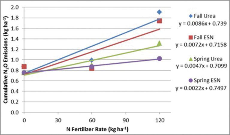 Nitrogen fertilizer management to reduce nitrous oxide emissions, Part 1 - Grainews