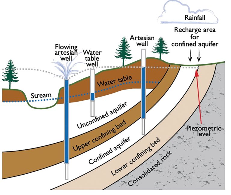 Les Henry: Why do wells flow? - Grainews