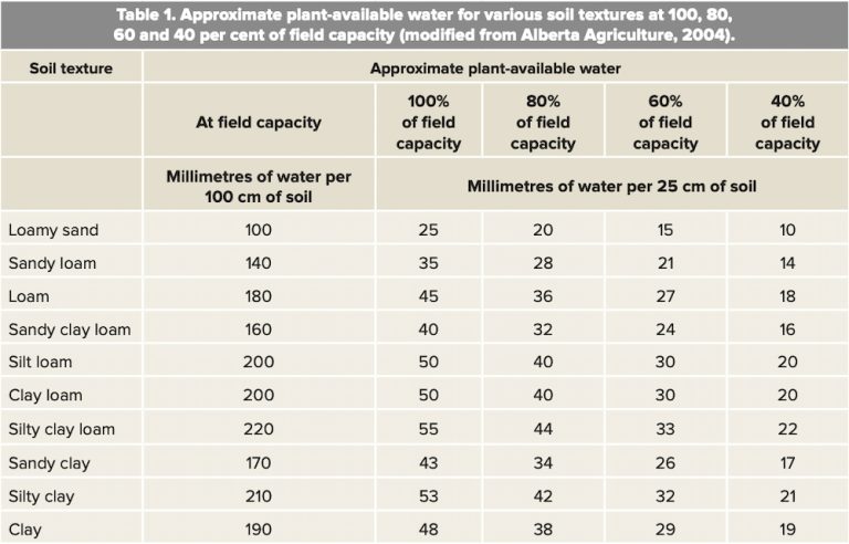 How to understand and measure soil water - Grainews