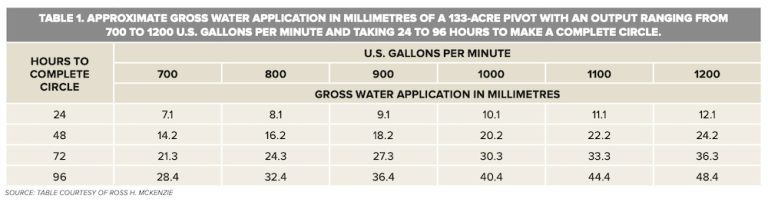 How to manage and schedule irrigation, Part 1 - Grainews