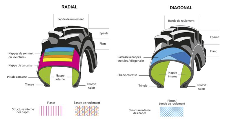 Evolution of tires on agricultural vehicles - Grainews