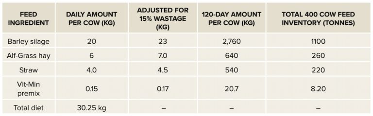 Start planning a proper winter ration now for your cattle - Grainews